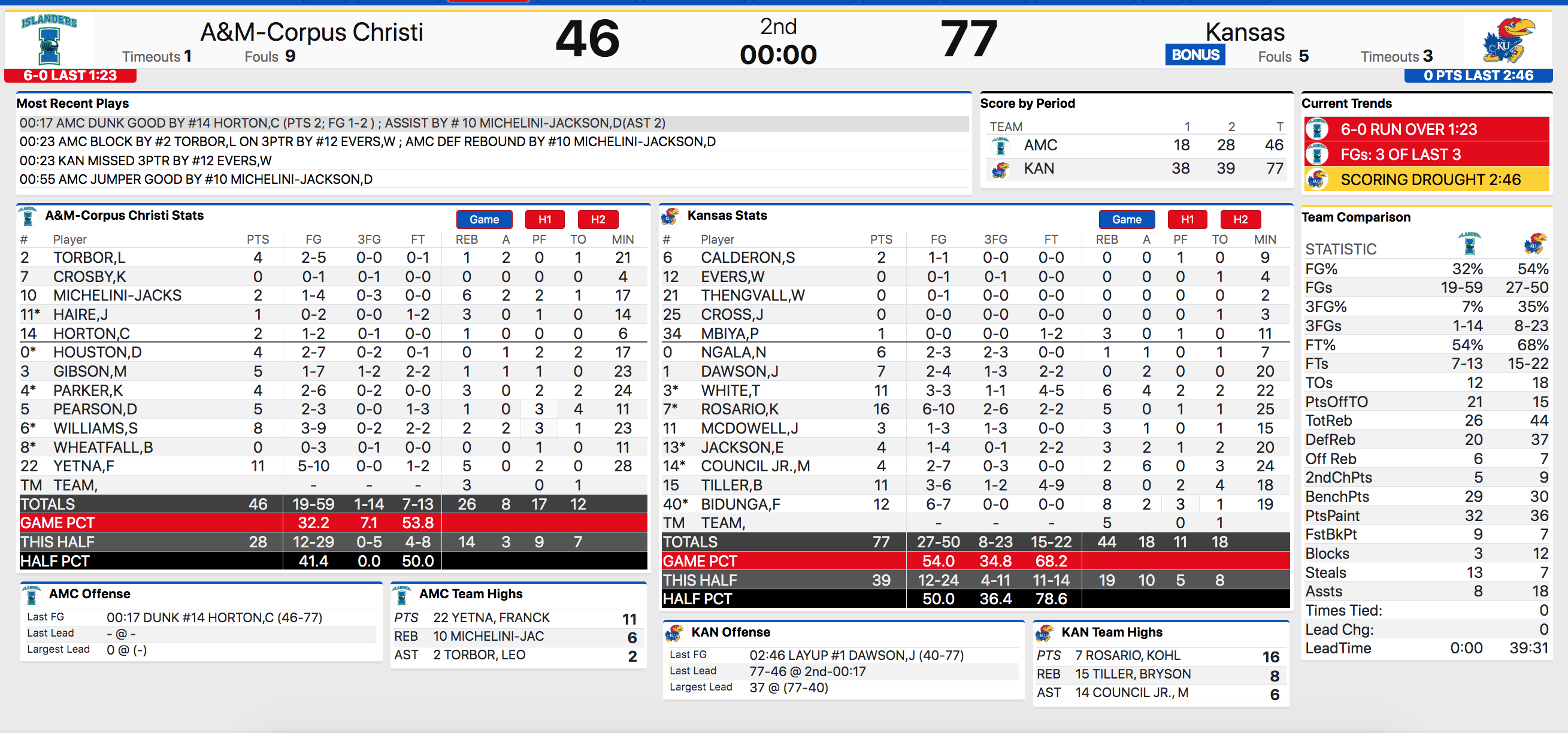 Moments That Popped: No. 25 Kansas 77, TAMU-CC 46
